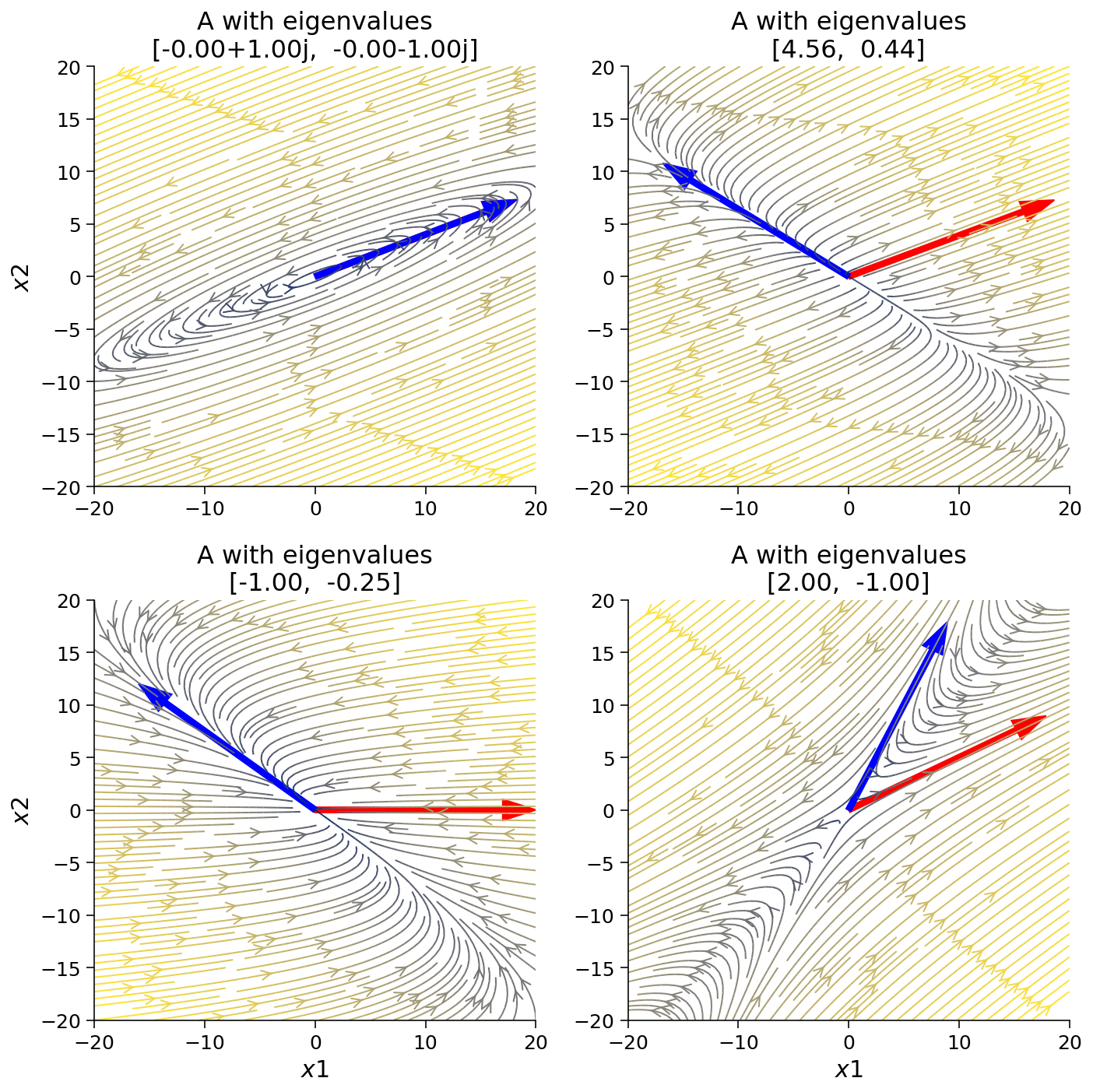 Tutorial 1: Linear dynamical systems — Neuromatch Academy ... Tutorial 1: Linear dynamical systems — Neuromatch Academy ...